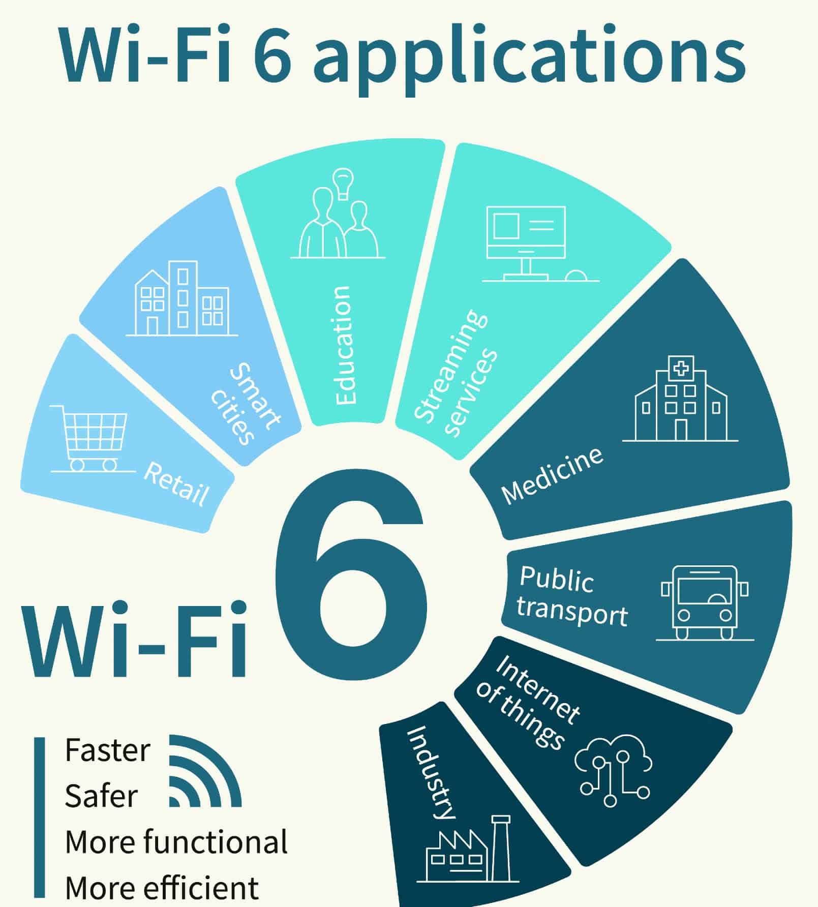 Wifi 6 : pourquoi et qu’est-ce que c’est